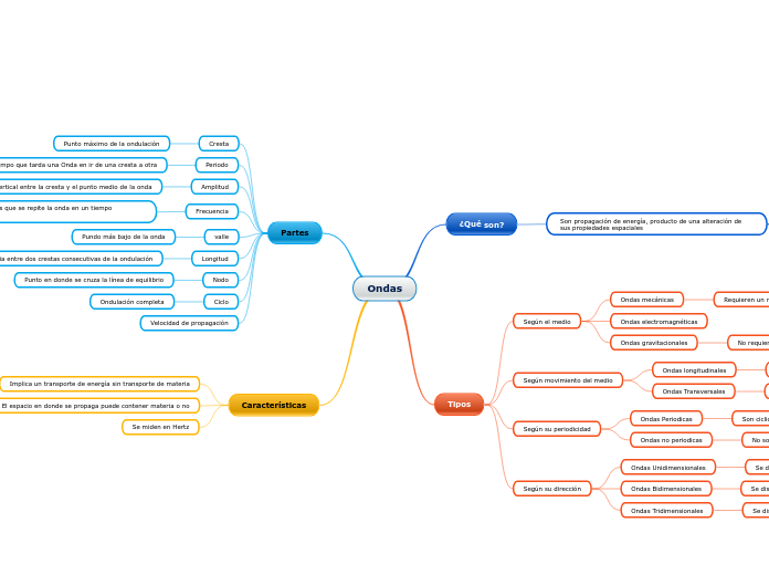 Ondas - Mind Map